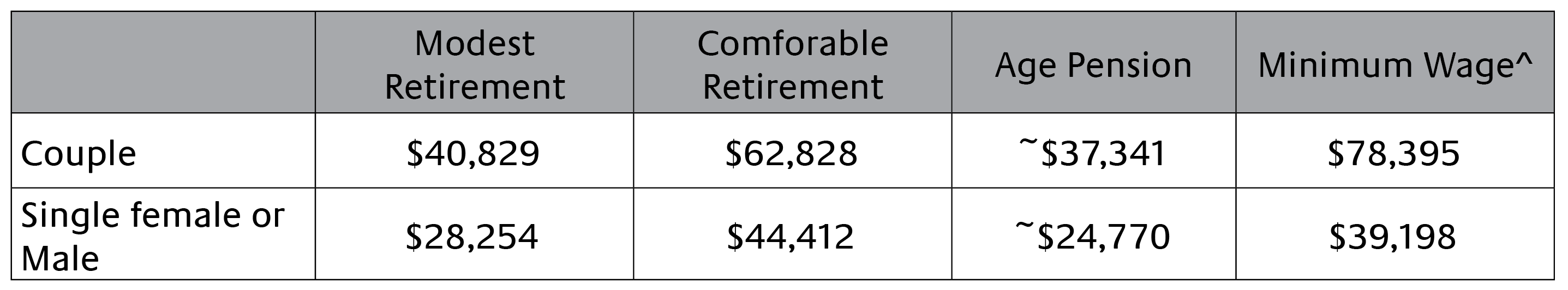 How Much Super Do You Need For A Comfortable Retirement Insights